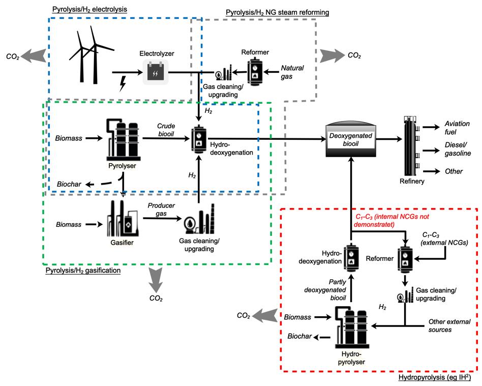 Routes for production of transportation fuels via deoxygenated bio oil ...