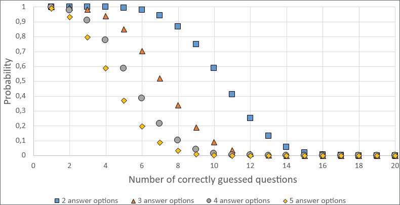 How guessing affects the passing grade | KTH Intranet