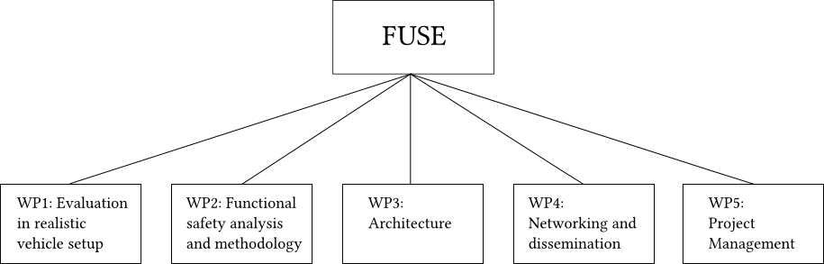 FUSE: FUnctional Safety and Evolvable architectures for autonomy | KTH ...